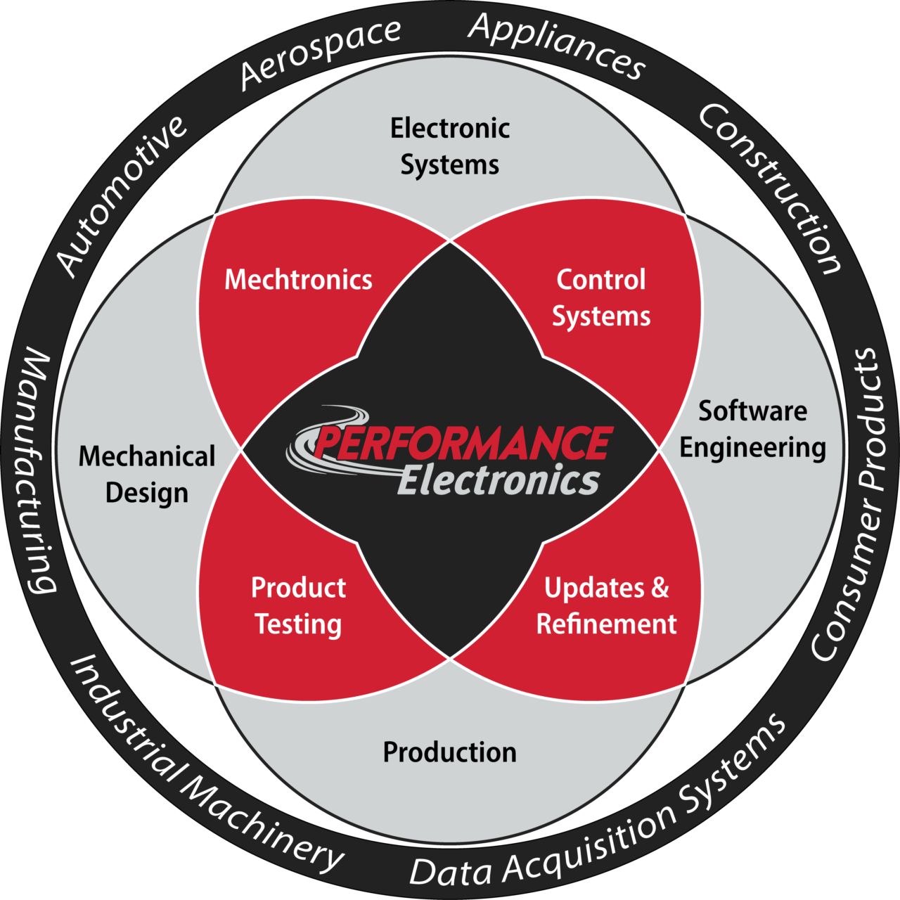 Custom Designed Solutions – V2 | Performance Electronics